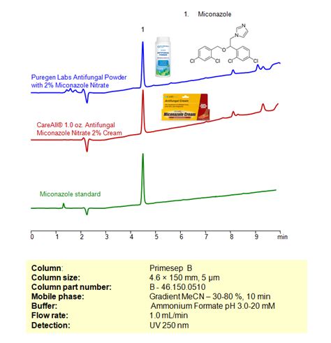 HPLC Method For Determination Of Miconazole In Health Care Products On Primesep B Column SIELC