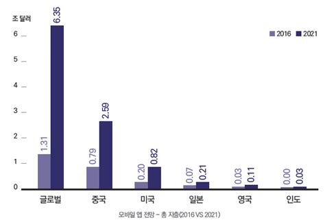 Stats 2021년 전 세계 모바일 앱 시장 6조 3000억 규모 아태 지역과 중국 시장 큰 성장 外 네이버 블로그