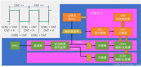 stm32单片机个人学习笔记9（tim输入捕获） 单片机开发输入捕获 csdn博客