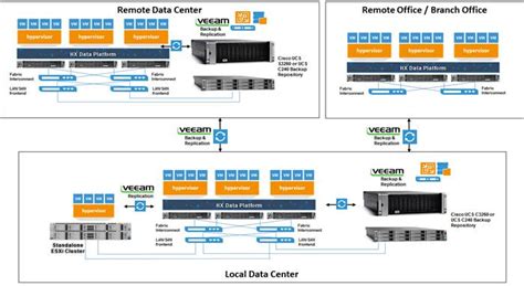 Cisco Hyperflex With Veeam Availability Suite Cisco