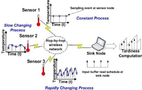 Process Monitoring Sensor Network Download Scientific Diagram