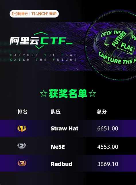 攻防大牛在身边，2023 首届阿里云 ctf 大赛冠军揭晓 straw hat战队 csdn博客