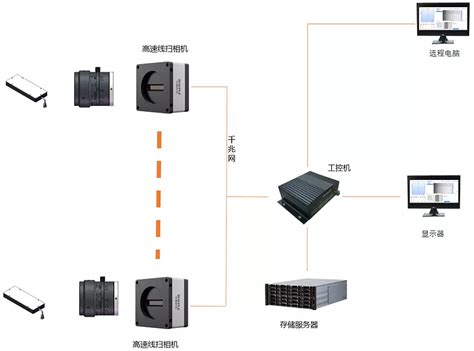 面板缺陷视觉检测方案丨机器视觉技术深度学习算法数字化的降本增效 液晶面板行业的崛起，带动面板质检需求的暴增。传统的缺陷检测主要由人眼辨别