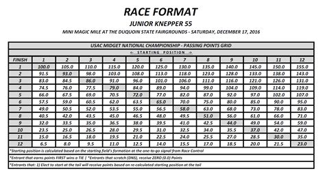 Usac Racing Tonights Passing Points Chart And Format Facebook