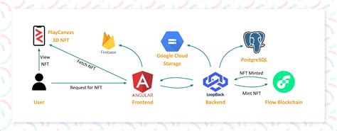 Blockchain Enabled Merchandise Platform For Music Industry