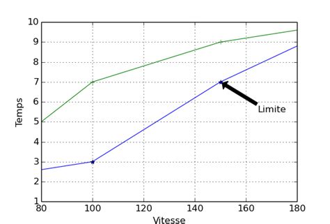 Créer Des Graphiques Scientifiques Avec Python