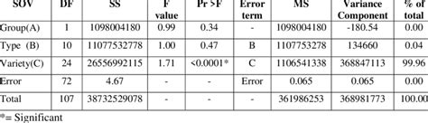Nested Random Effects Analysis Of Variance For Total Soluble Sugarof