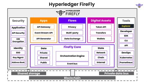 Hyperledger FireFly HYPERLEDGER Workshop WebX PPT Free Download