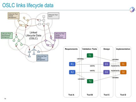 Ppt Oslc And Linked Data Revolutionizing Lifecycle Integration