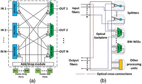 A Hard Wired Roadm And B Synthetic Node Architecture Download Scientific Diagram