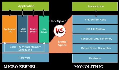 What Is Kernel In An Operating System Os Types And Functions Of
