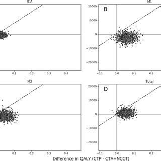 Incremental Cost Effectiveness Ratio ICER Plot Per Occlusion Download Scientific Diagram