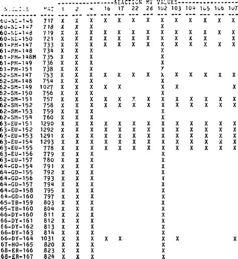 Table Iv From Multigroup And Few Group Cross Sections For Endfb Iv Fission Products The Toafew