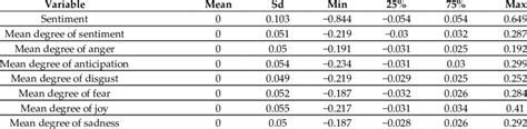 Displays Summary Statistics For All Variablessummary Statistics