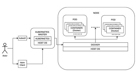 deploying a kubernetes job via helm helm chart 로 batch job 실행 방법 by