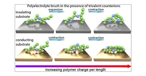 Structure Of Polyelectrolyte Brushes On Polarizable Substrates