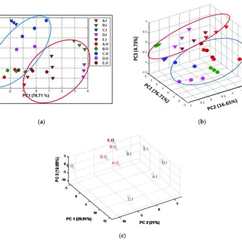 Two Dimensional Pca Plot Performed On Original Fragrances And Their