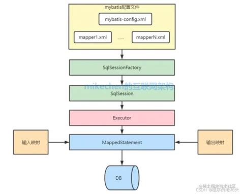 深入详解 mybatis 的架构原理与 6 大核心流程 mybatis核心流程详解 csdn博客