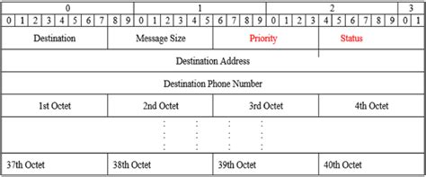Improvement To The Alert Message Packet Format Download Scientific Diagram Improvement To The Alert Message Packet Format Download Scientific Diagram