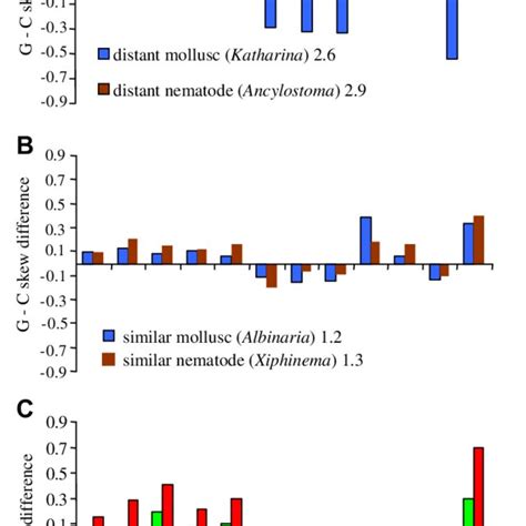 Difference Between Gc Skew Of Selected Outgroups And The Mean Of Download Scientific Diagram