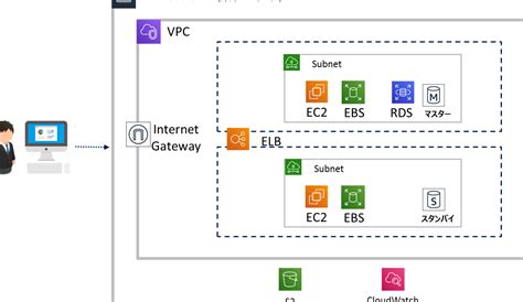 AWS の基礎知識まとめ EC2 S3 EFS ELB RDS を解説