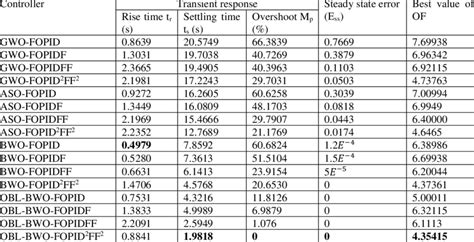 Time Domain Analysis For The Cstr System Download Scientific Diagram