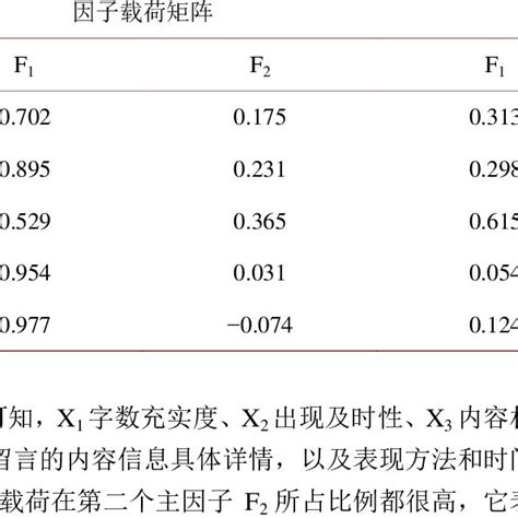 Factor Loading Matrix 表 5 因子载荷矩阵 Download Scientific Diagram