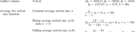 Functional Forms And Base Values Of Parameters Used In Simulations Type Download Table