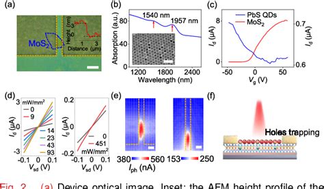 Figure 2 From Hybrid Mos2pbs Quantum Dots Toward In Sensor Reservoir