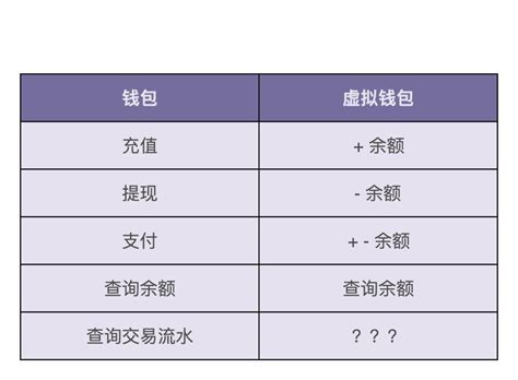 12 实战一（下）： 如何利用基于充血模型的 ddd 开发一个虚拟钱包系统？ csdn博客