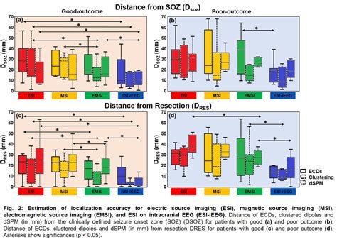 Localization Accuracy Of Electromagnetic Source Imaging Assessed In A