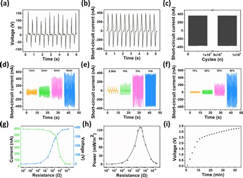Electrical Performance Of Teng A Open Circuit Voltage B Download Scientific Diagram