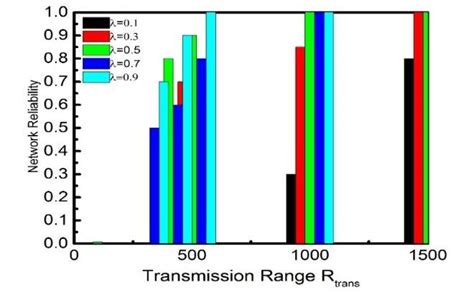 Reliability Against Transmission Range Download Scientific Diagram