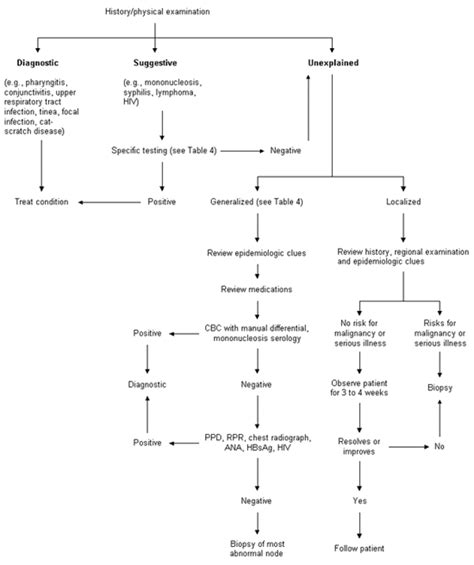 Lymphadenopathy Differential Diagnosis And Evaluation Aafp