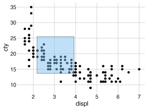 Drawing With And On Plots • Cowplot