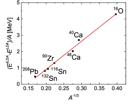 The Deviations Of The Binding Energy Per Nucleon In Finite Nuclei
