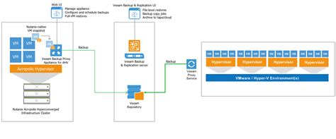 Veeam And Nutanix Ahv In A Multi Hypervisor Environment