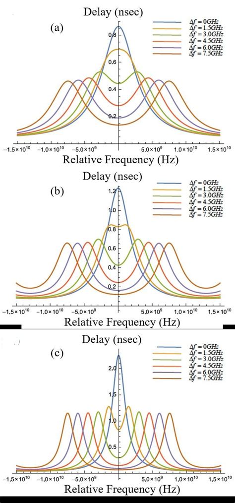 calculation of the continuous group delay vs frequency dependence for a