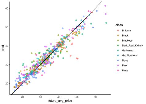 Updated Bean Model And Some Additional Analytics
