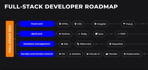 full stack developer roadmap skills and milestones outstaff your team