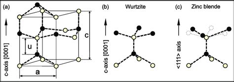 a wurtzite unit cell with lattice parameters a and c together with