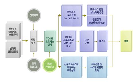 주 아이삭은 고객 만족 고객 감동 을 실현하는 정보시스템 분야 전문 컨설팅 기업입니다