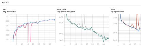 writer add scalar 学习 lypbendlf 博客园