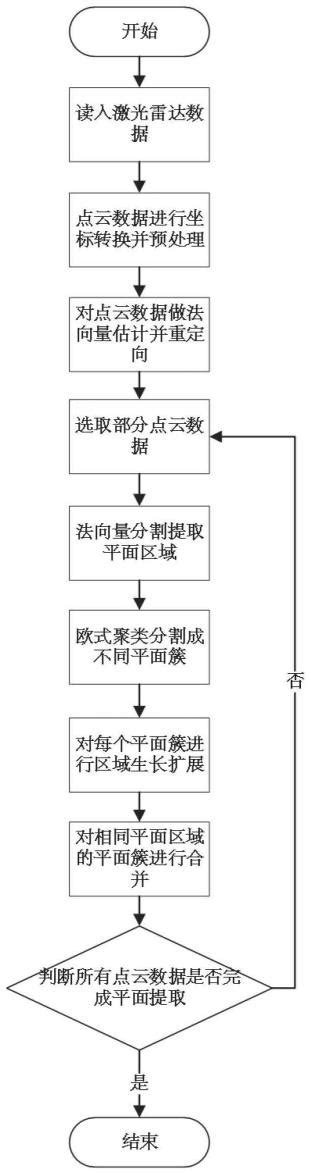一种基于法向量分割与区域生长的平面特征提取方法