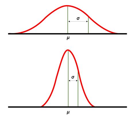Standard Deviation 12th Grade Quiz Quizizz