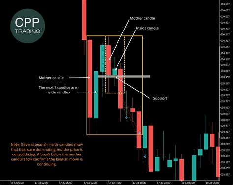 CPP Trader S Master Group GBP JPY Inside Candle Confirmation Sell