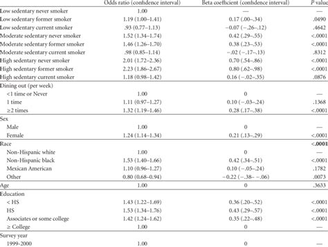 analyses predicting body mass index bmi including interaction terms download table