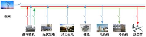 多目标优化的微电网运行模式