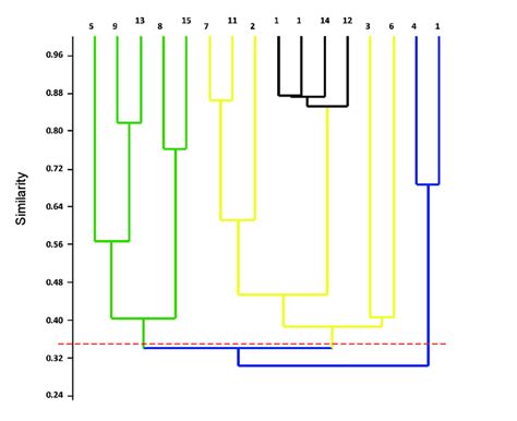 A Dendrogram Showing The Similarity Among Ants Assemblages Found At 16 Download Scientific