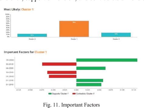 Figure 11 From Clustering Of Learners Performance Based On Learning